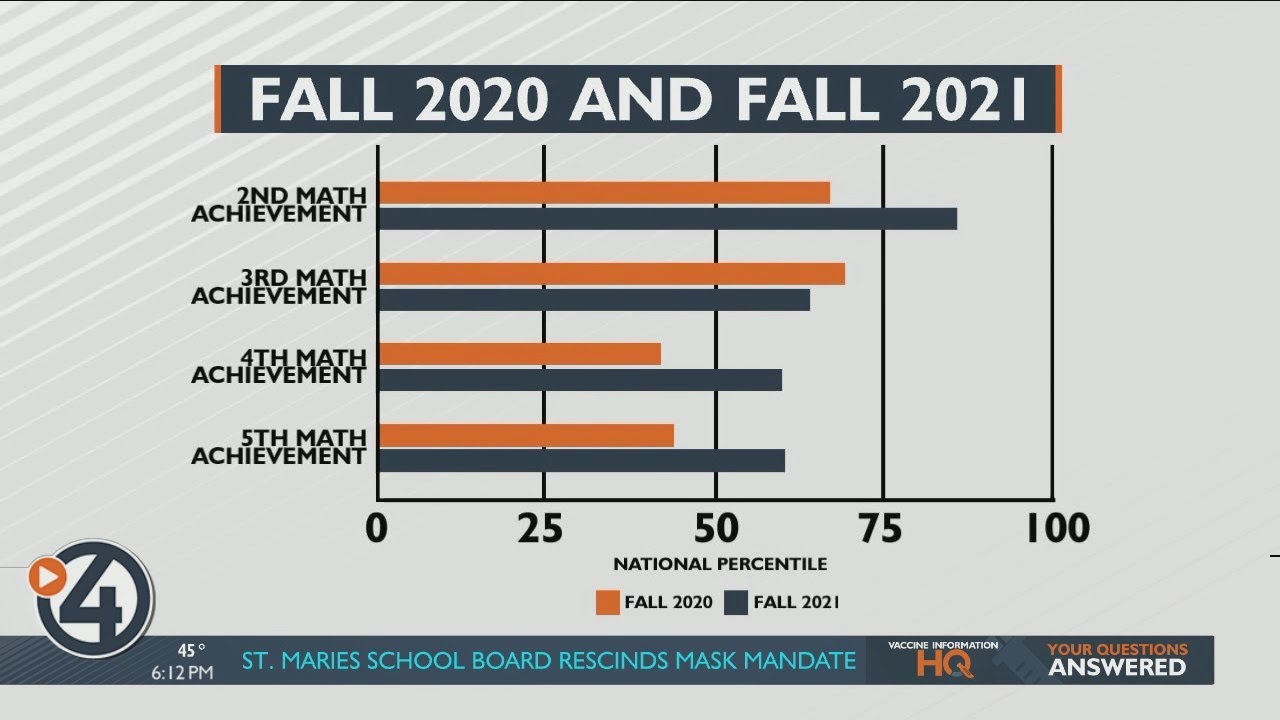 Report shows math scores have dropped for some Mead students - YouTube
