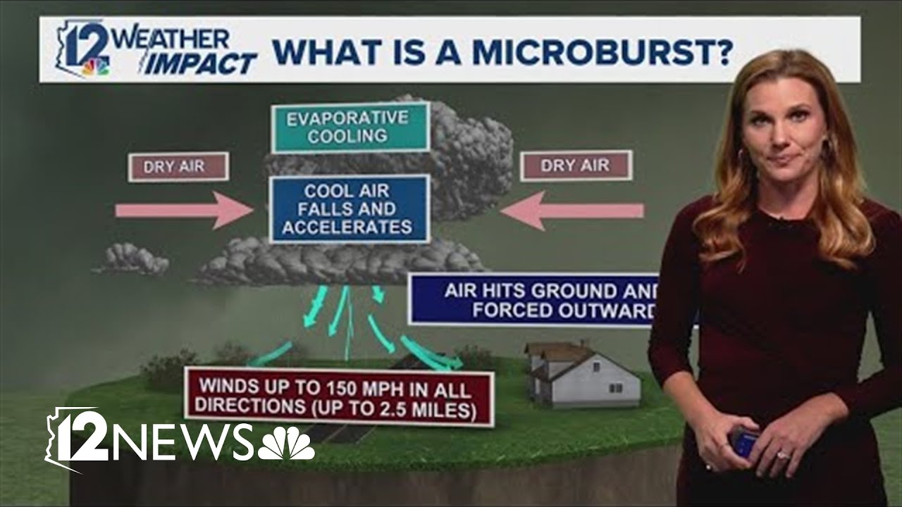 What is a microburst? 12News Meteorologist explains. - YouTube