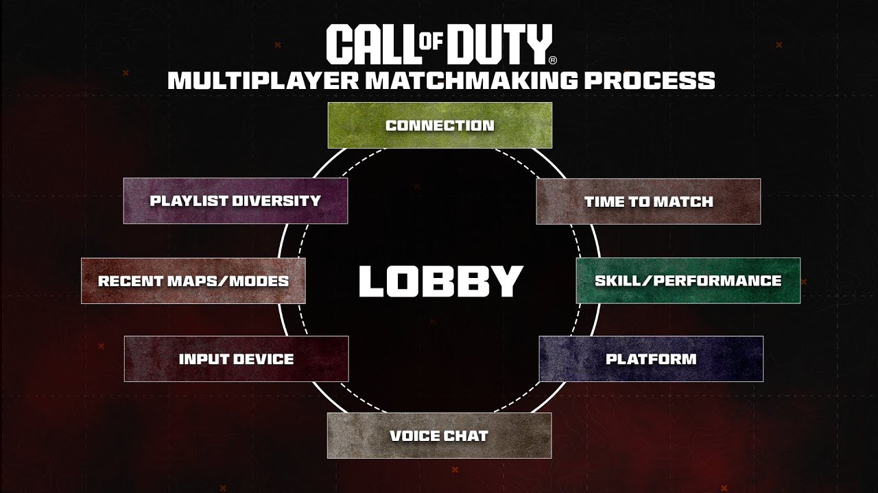 Call of Duty finally talks about SBMM???? no just lies lol - YouTube