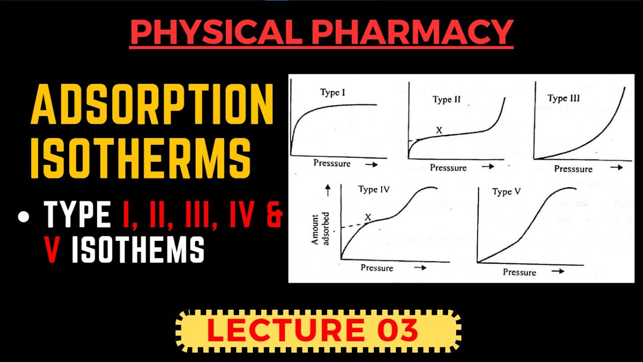 Adsorption Isotherms (Lecture 03) || Type I, II, III, IV & V Isotherms ...
