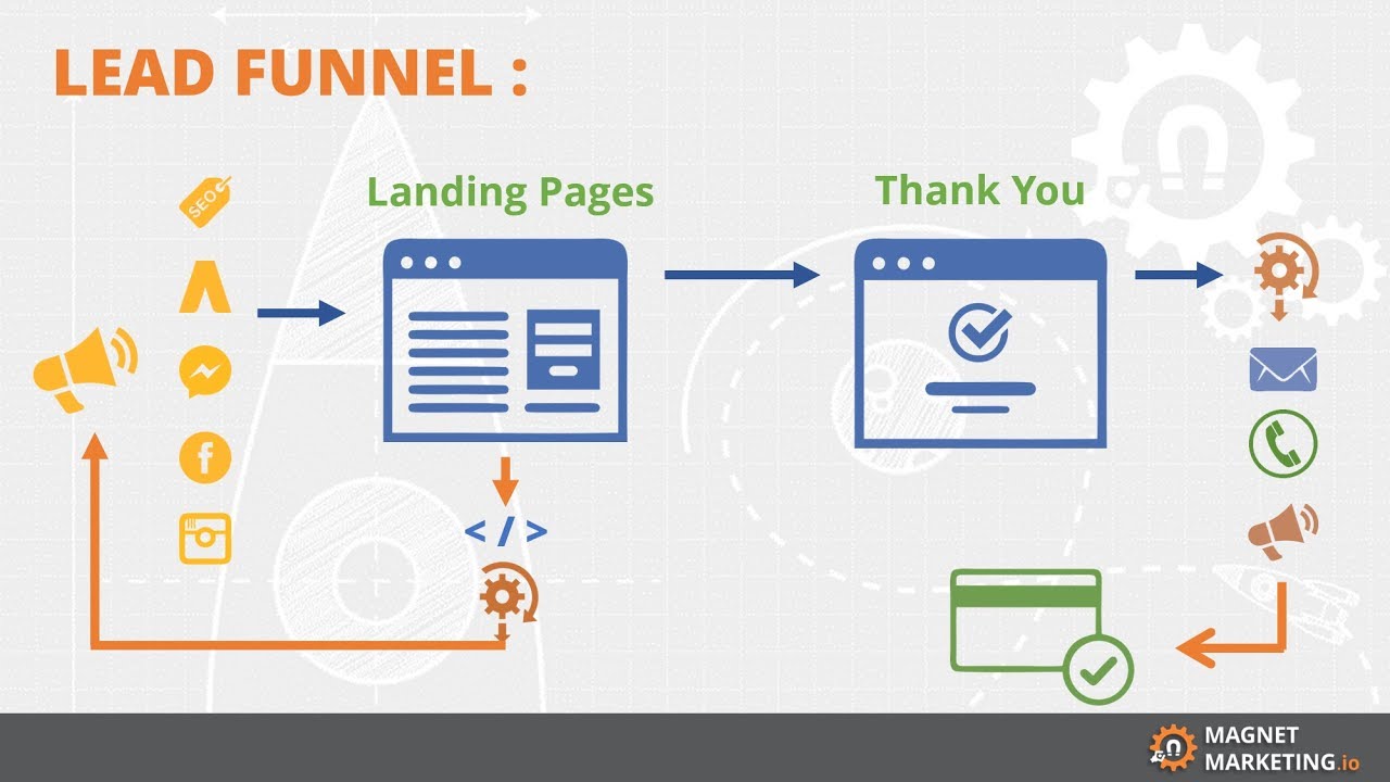 Lead Funnel - Step by Step Tutorial to create 2 step Marketing Lead ...