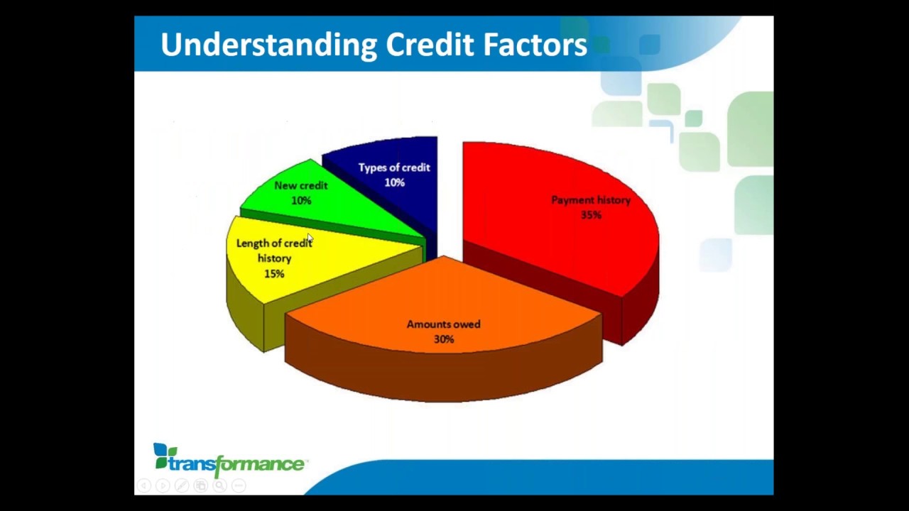 4 C's of Credit - YouTube