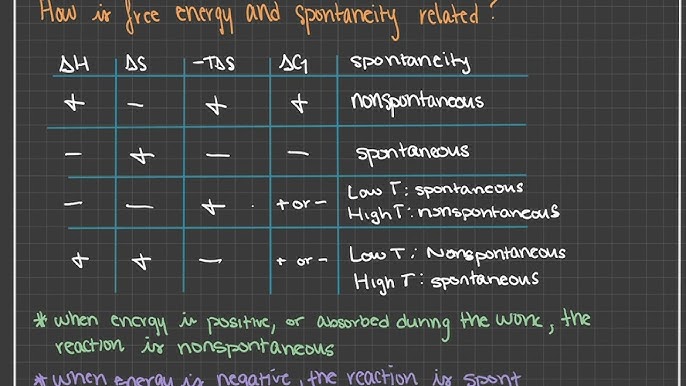 Gibbs Free Energy Spontaneous Chart
