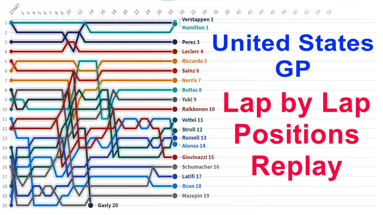 United States GP Lap by Lap Positions Replay | Fastest Laps| - YouTube