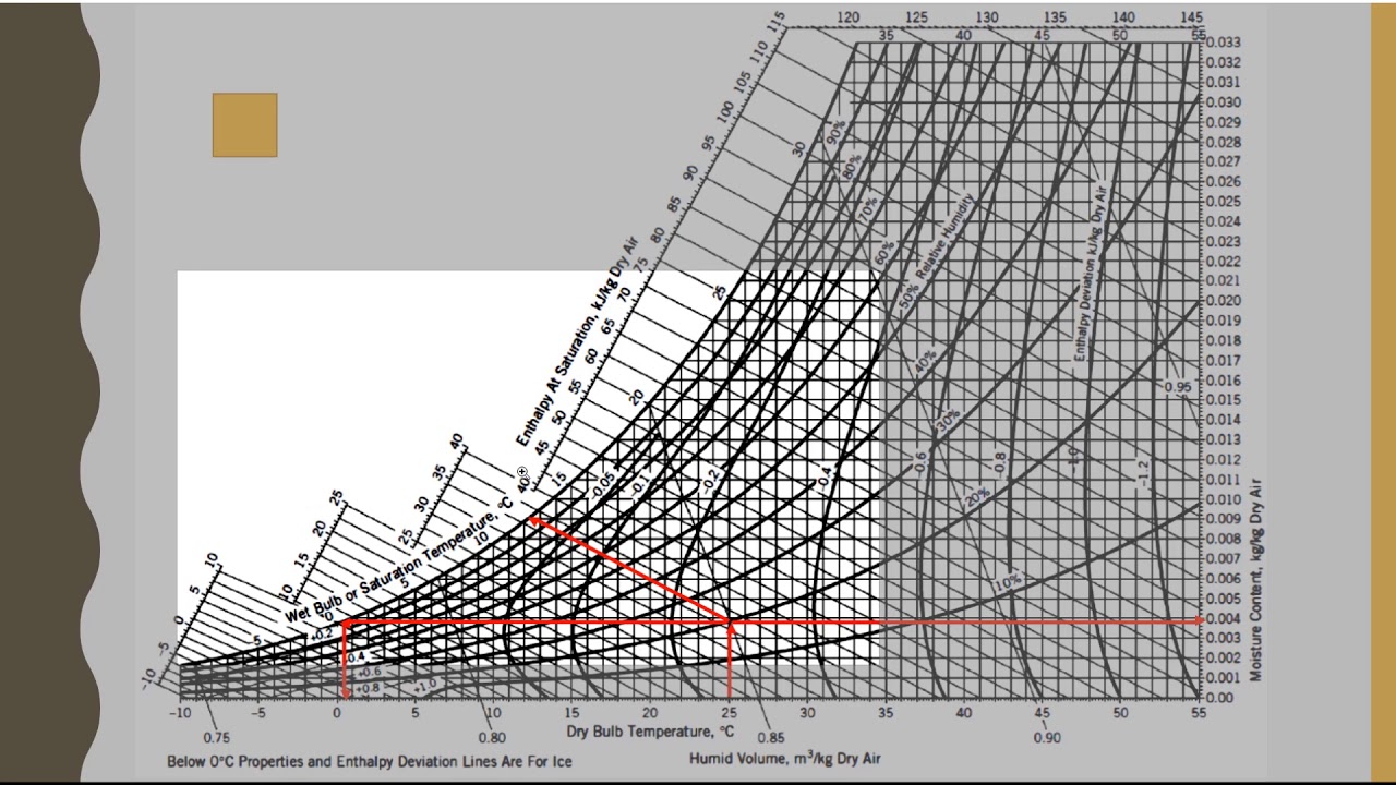 Lec # 8-5: Psychrometric chart & P8.72 solved - YouTube