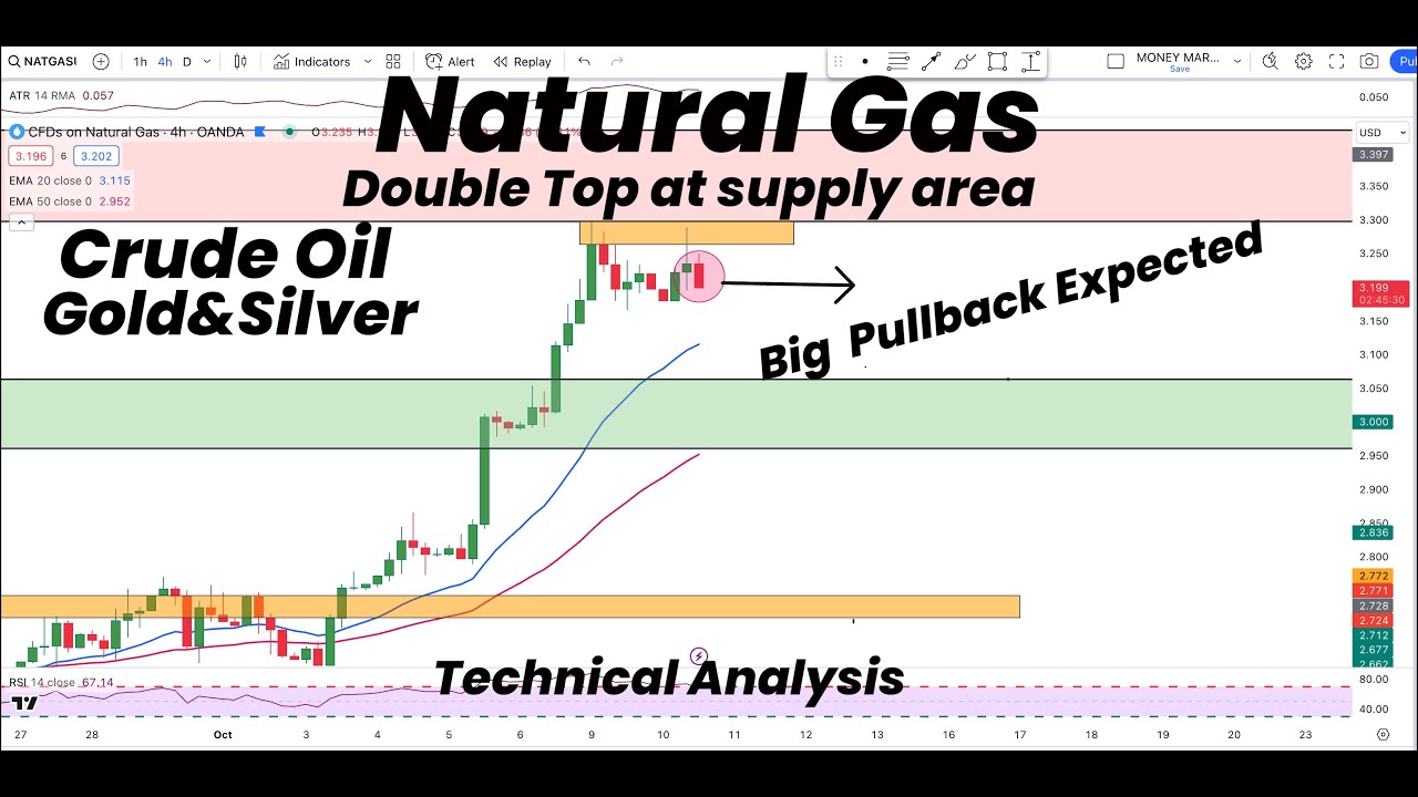 Natural Gas Double Top at Supply area | Big Pullback expected |Gold ...