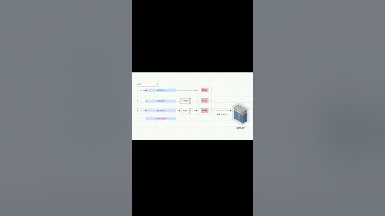 Reduce Unnecessary Api Call Using Debounce Coding Javascript Interview Developer Youtube