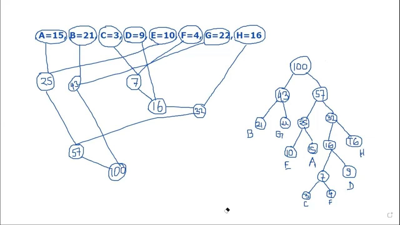Huffman Coding | Encoding & Decoding Explained in বাংলা | Greedy Method ...