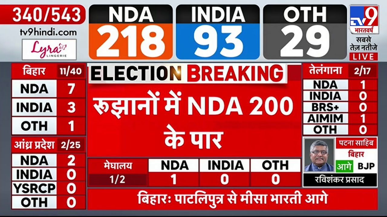Lok Sabha Election Result 2024: रूझानों में NDA 200 पार | SP | BJP | Congress | JDU | RJD - YouTube