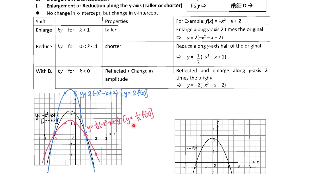 15 More about Graphs of Functions Enlargement and Reduction along the y ...