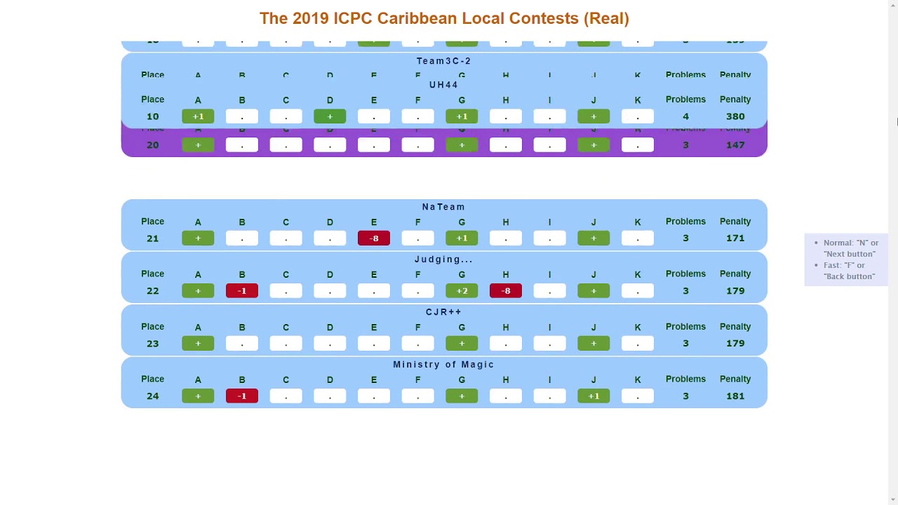 The 2019 ICPC Caribbean Local Contests (Dancing Scoreboard) - YouTube