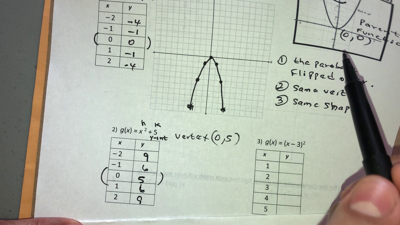 Transformations on Parabolas - YouTube