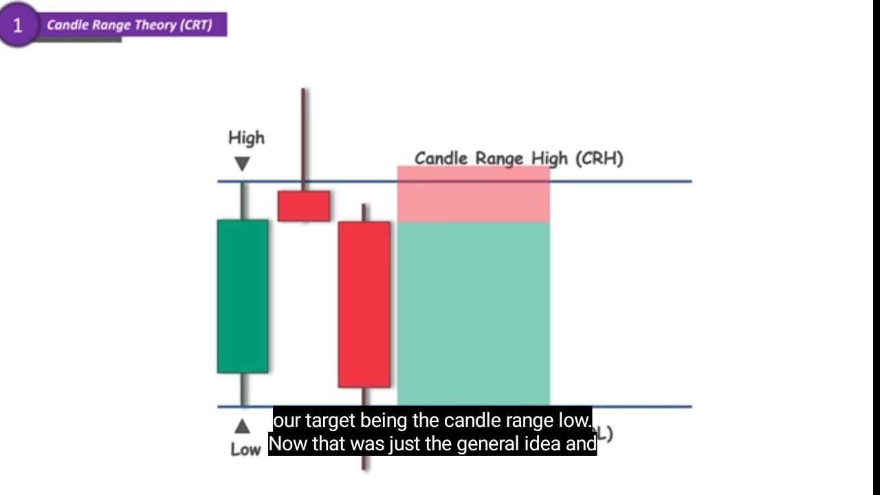 September 1, 2025 CRT candlestick range and theory 1 - YouTube