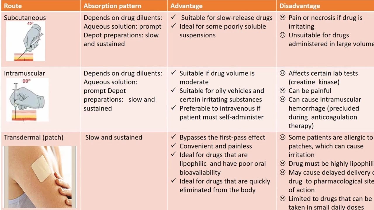 SUMMARY OF ROUTES OF ADMINISTRATION OF DRUGS : ADVANTAGES ...