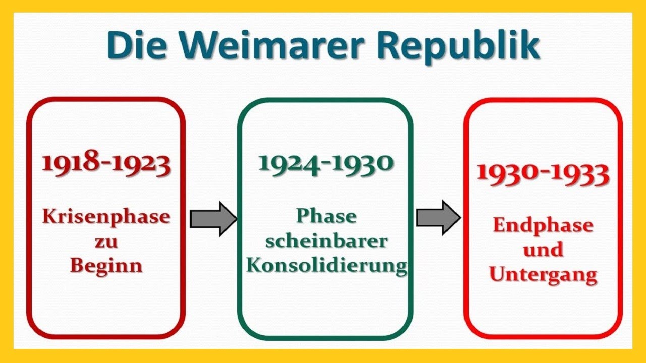 Die Weimarer Republik: Überblick - YouTube