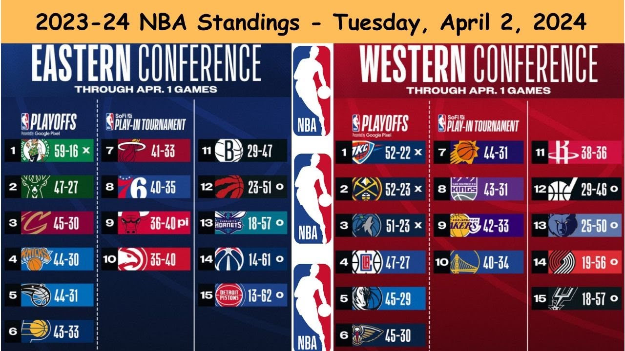 2023-24 NBA Standings - Tuesday, April 2, 2024 | NBA Playoffs | Bracket ...
