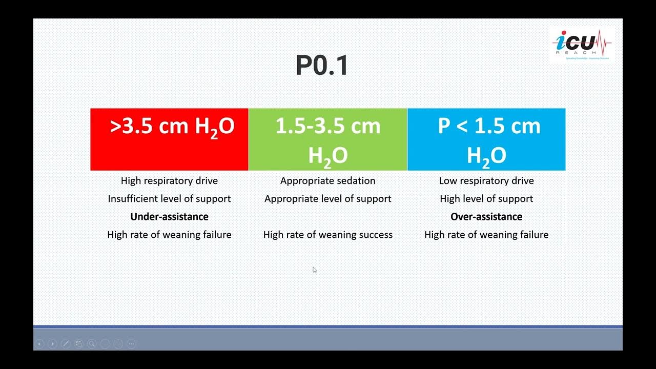 The Value of P0.1 in Estimating Respiratory Drive - YouTube