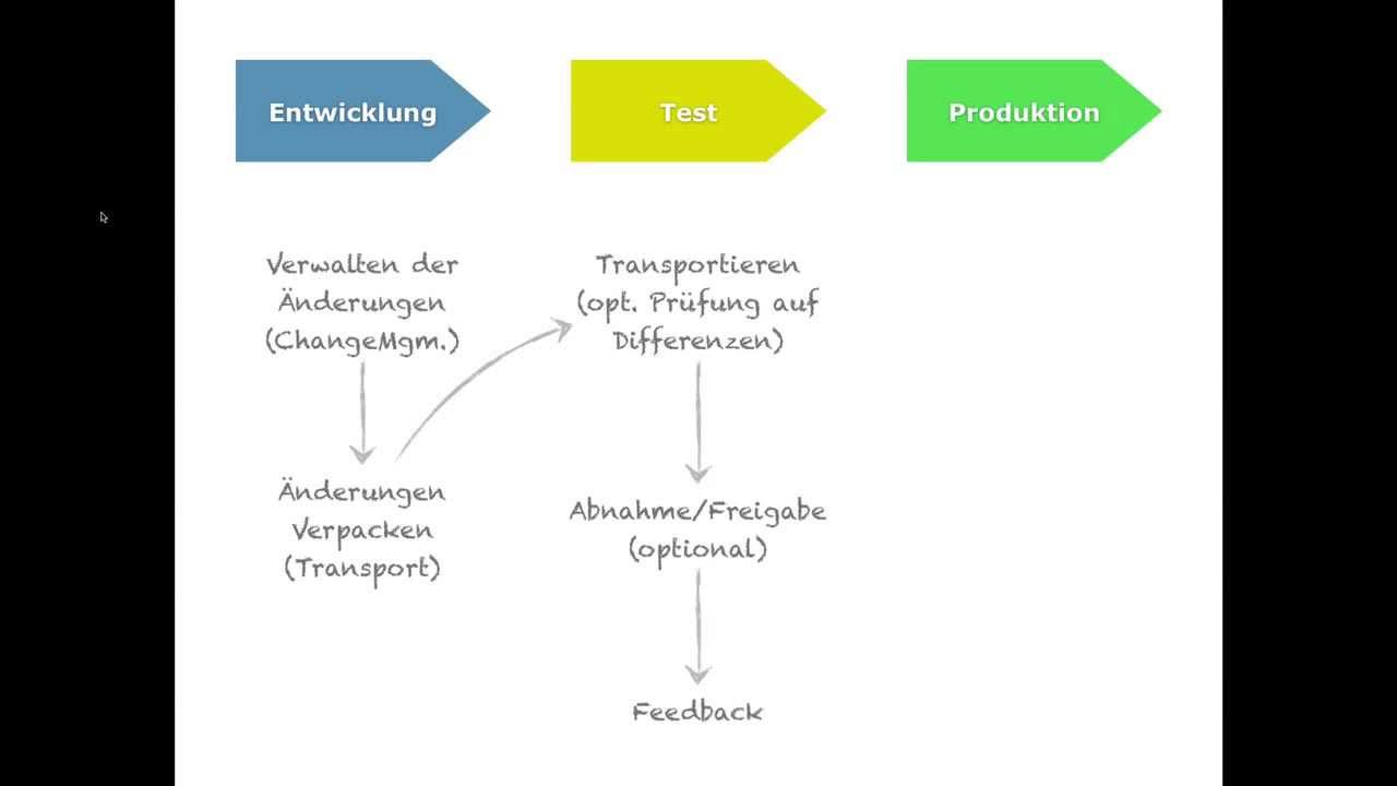ALM For SAP Application Lifecycle Management YouTube alm-for-sap-application-lifecycle-management-youtube
