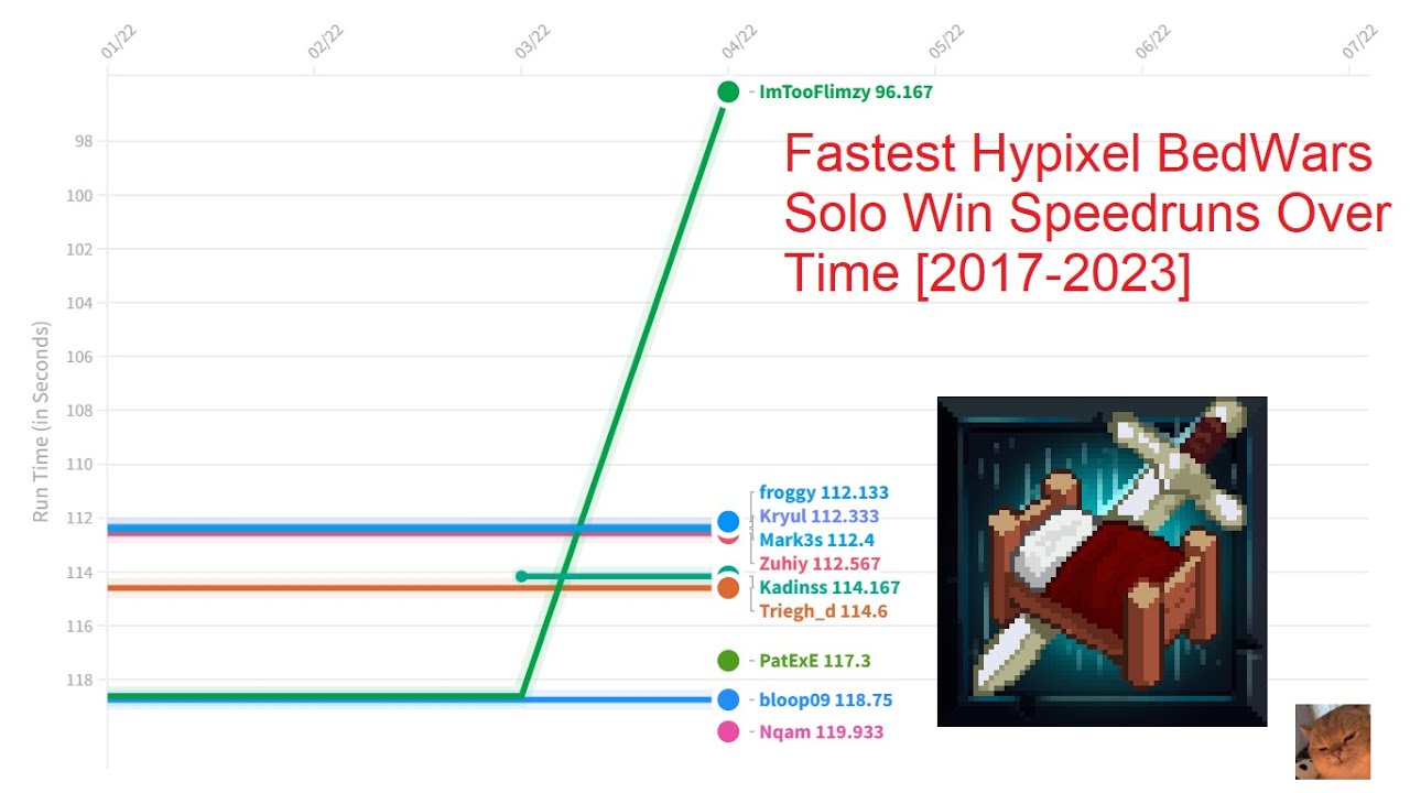 Fastest Hypixel BedWars Solo Win Speedruns Over Time [2017-2023] - YouTube