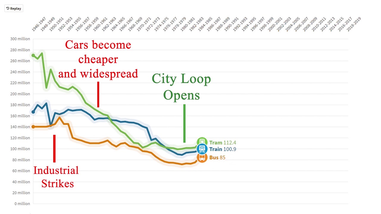 [REUPLOAD] Patronage on Melbourne's Transport Network 1946 - 2019 ...