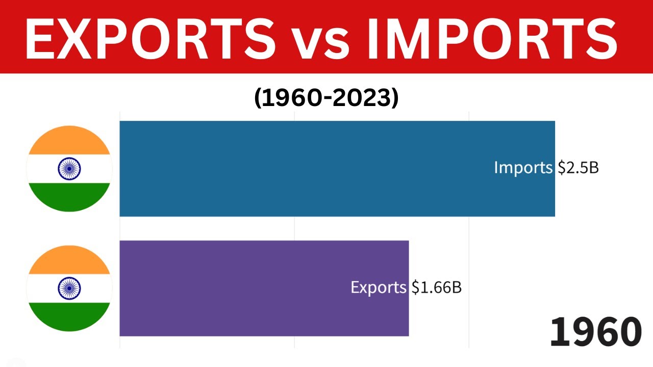 Exports From INDIA vs Imports (1960-2023) - YouTube