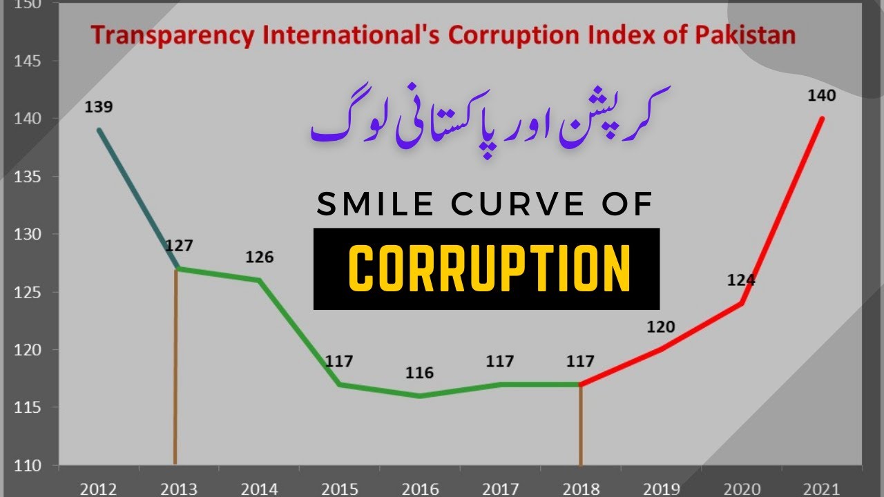 Corruption and Pakistan | Transparency International | Rankings - YouTube