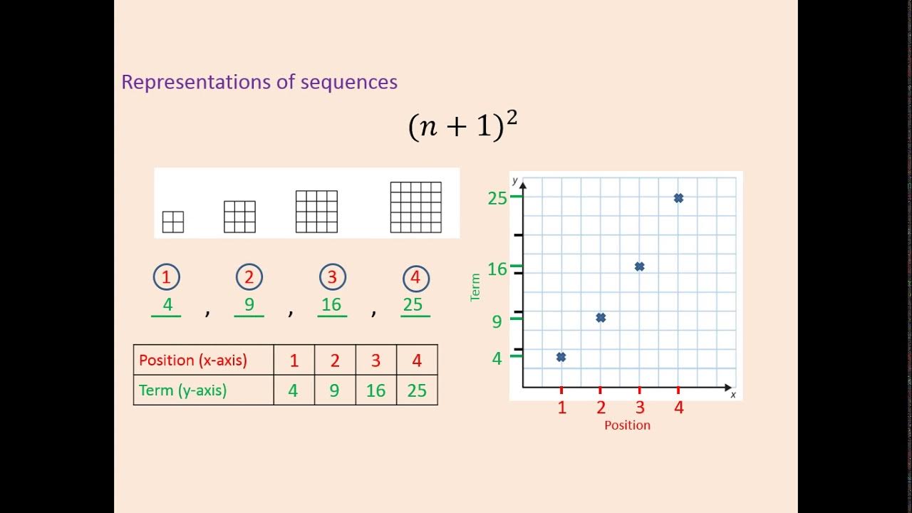 Graphing Linear Sequences - YouTube
