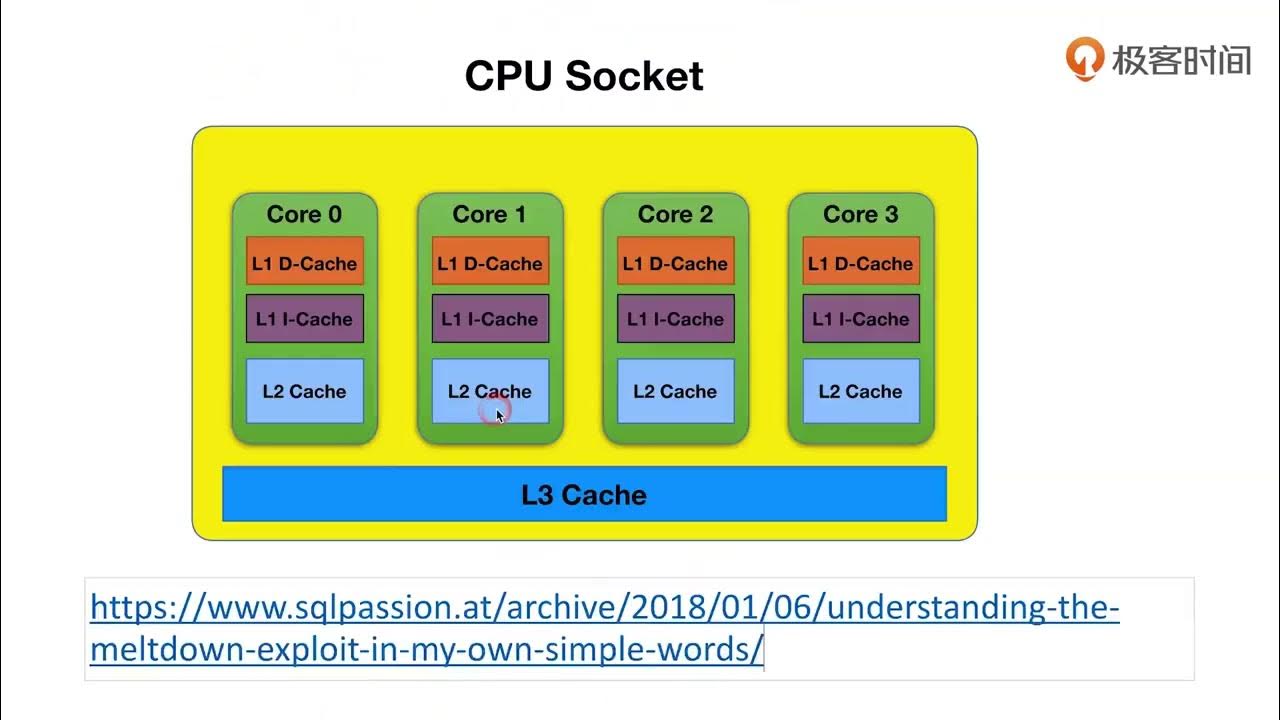 算法面试通关 | 55 理论讲解：LRUCache - YouTube