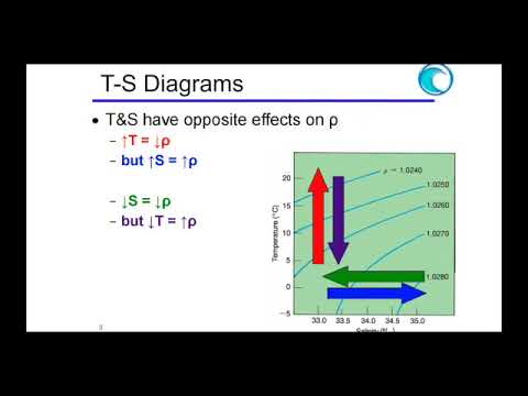 TS Diagram - YouTube
