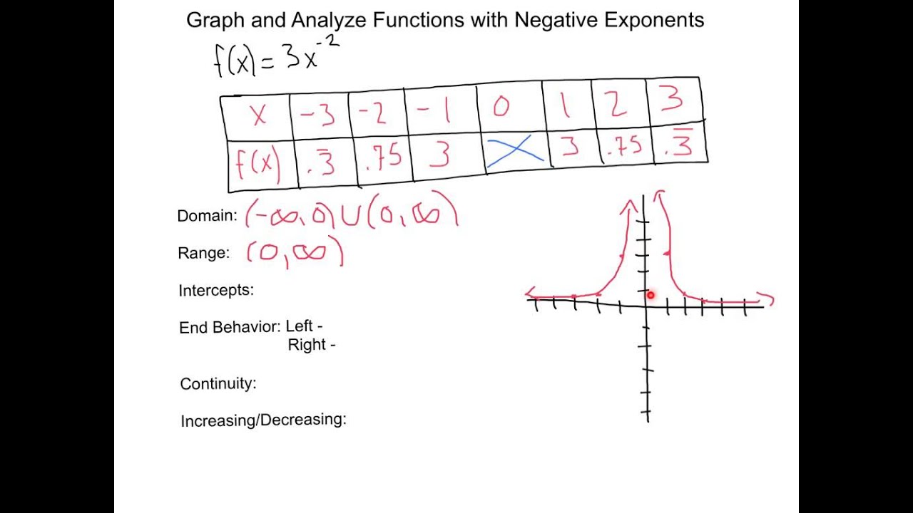 Functions With Negative Exponents YouTube