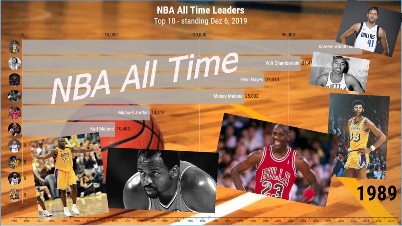 NBA All Time Leaders | TOP 10 - YouTube