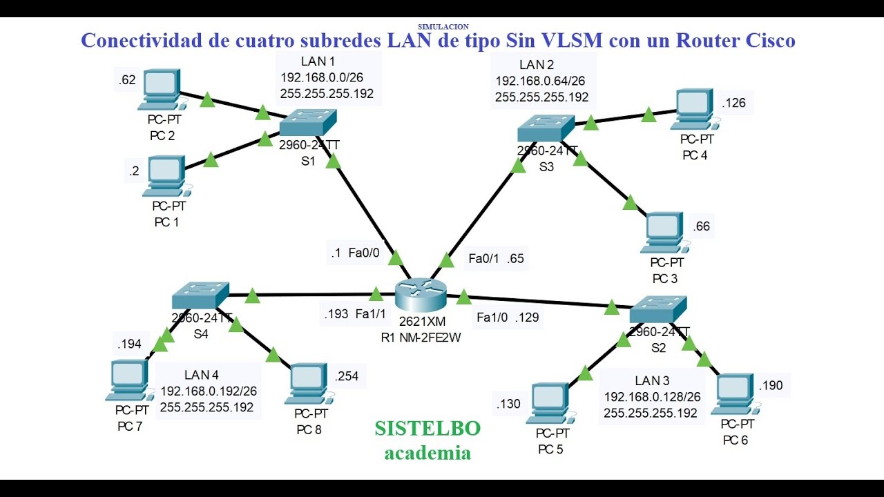 Simulación de InterLAN con cuatro subredes LAN de tipo Sin VLSM con un ...