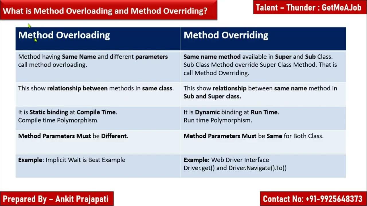 Interview Question Answers (Java-Automation) - Part 1 by SLT Learning - YouTube
