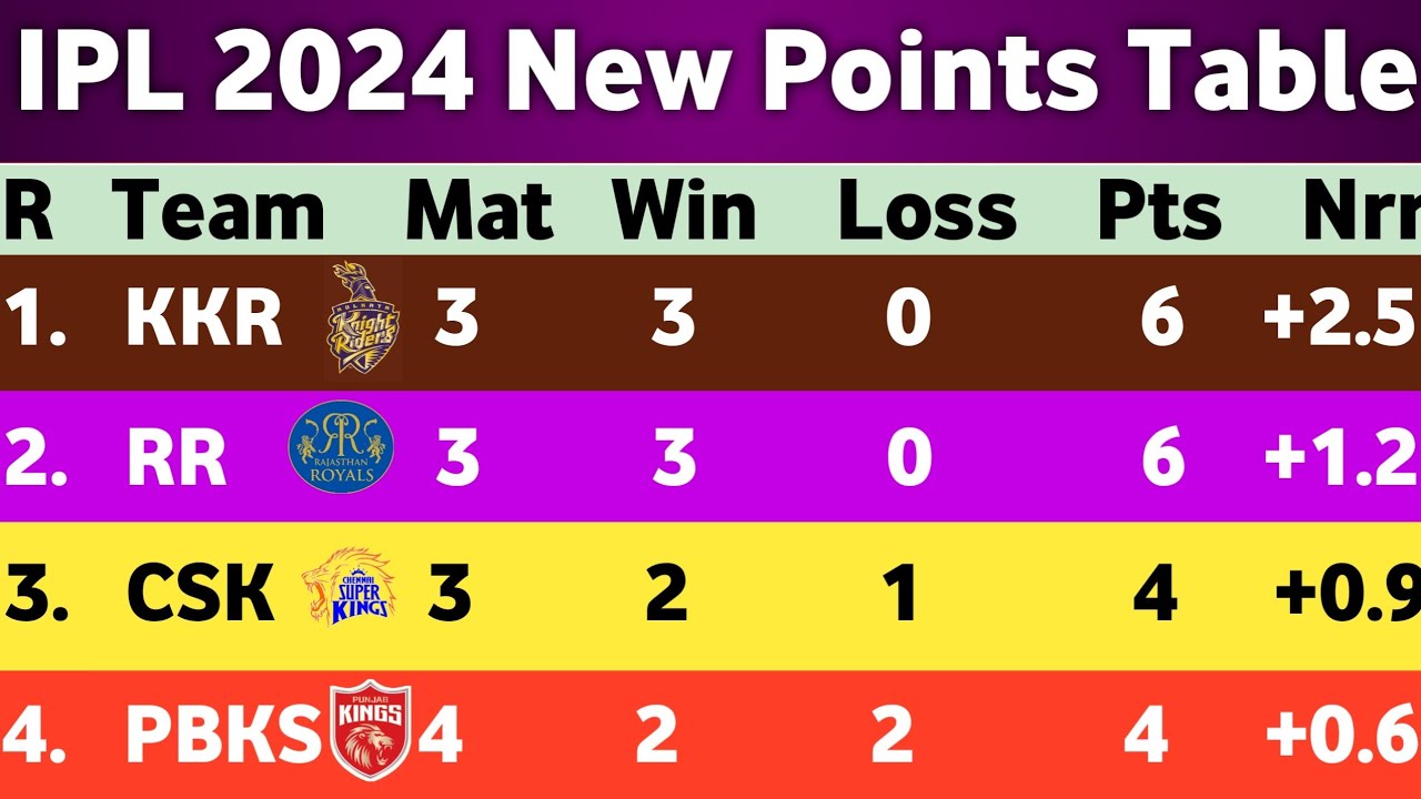 IPL Points Table 2024 - After PBKS Vs GT Match 17 || Point Table IPL ...