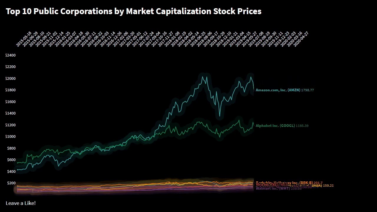 Top 10 Public Corporations by Market Capitalization Stock Prices (2015 ...