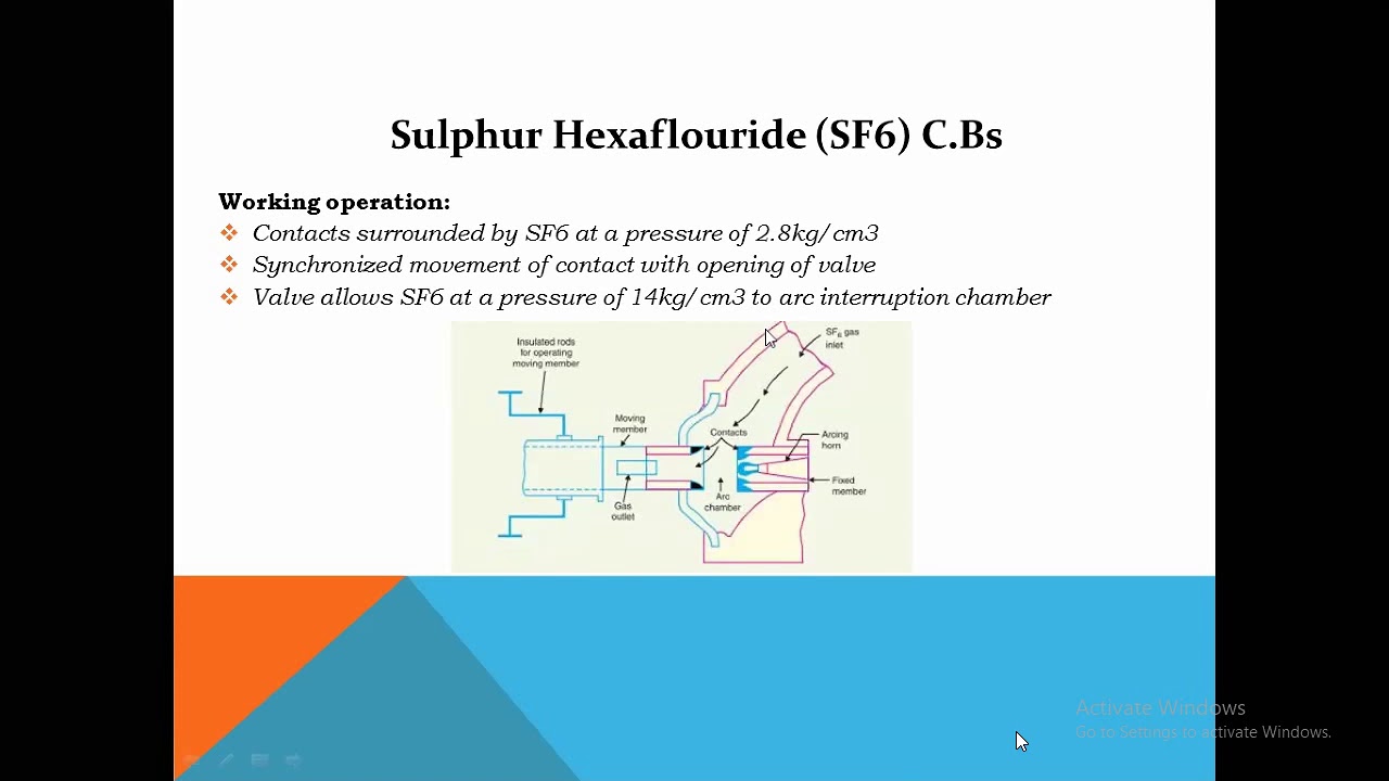 Sulphur Hexaflouride SF6 circuit breakers - YouTube