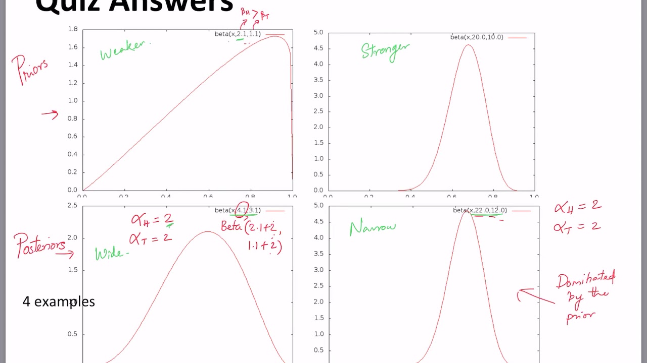 Point Estimation: Beta Posterior explained using an example - YouTube