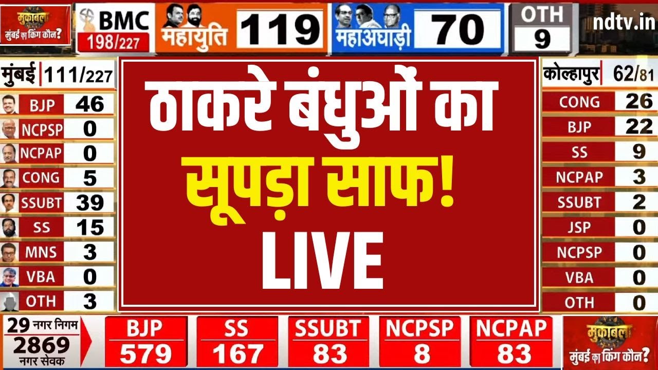 BMC Election Results LIVE Updates | ठाकरे का सूपड़ा साफ! | Maharashtra ...