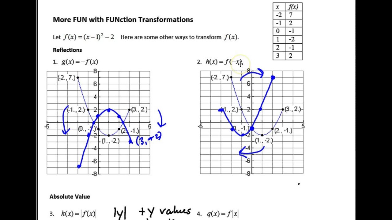 Summary of Transformations - YouTube