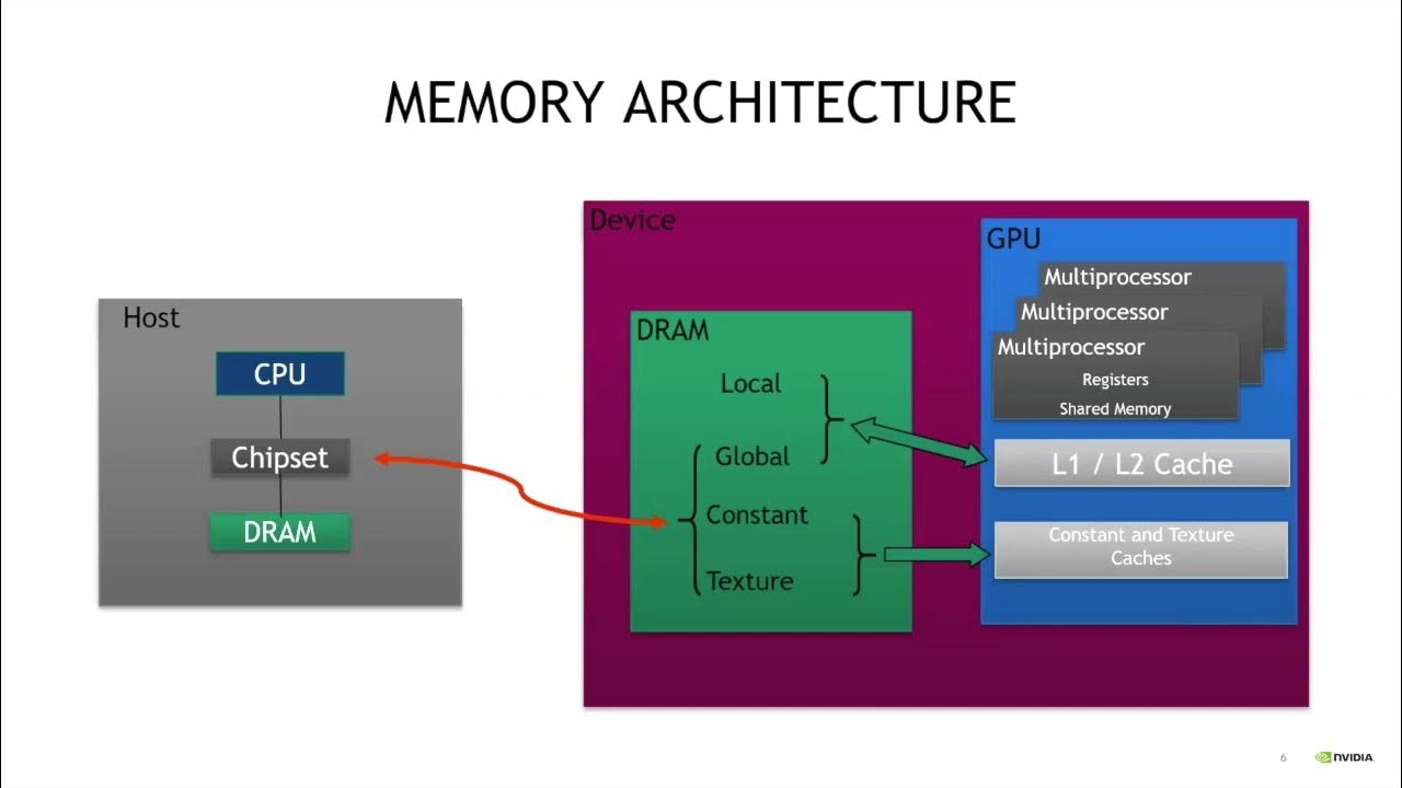 04 CUDA Fundamental Optimization Part 2 - YouTube