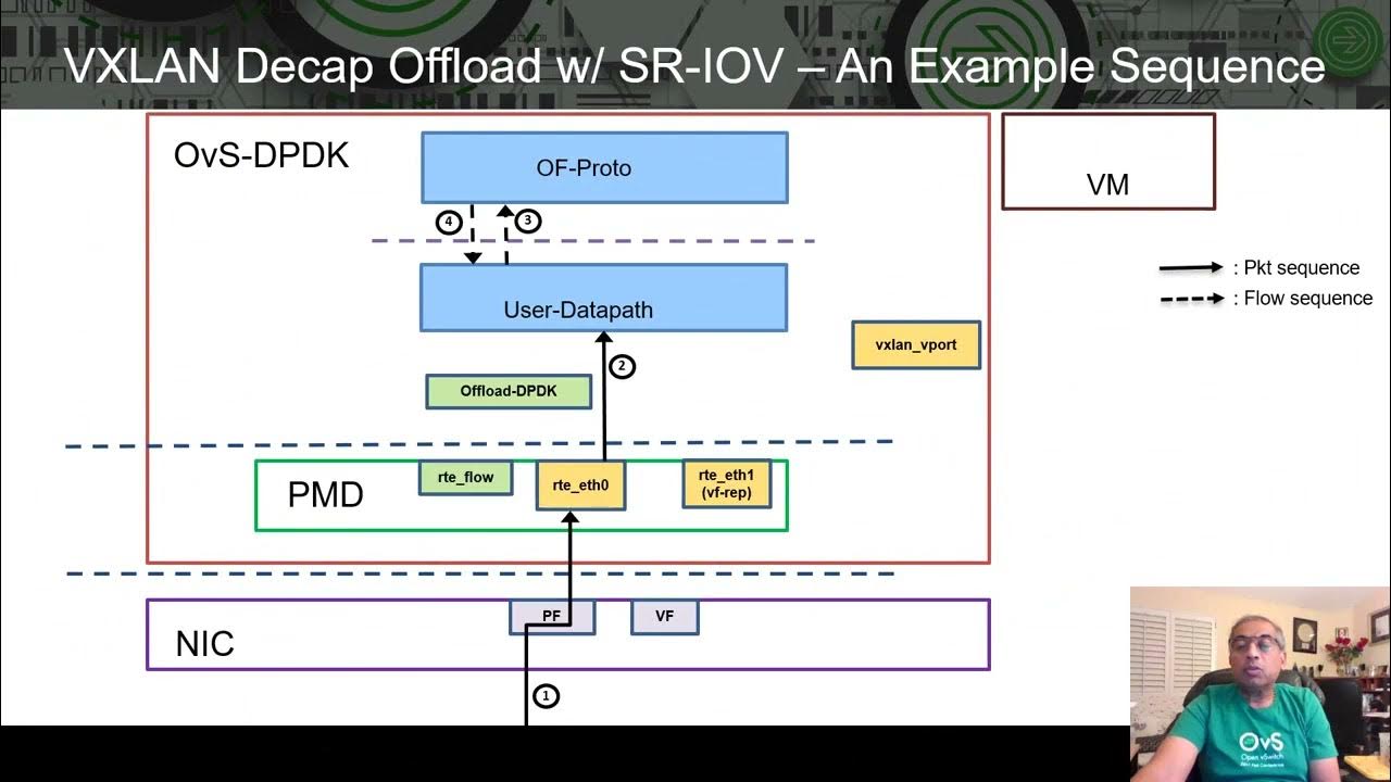 OVS-DPDK Full VXLAN Offload with SR-IOV - YouTube