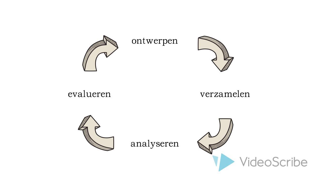 Empirische cyclus - YouTube