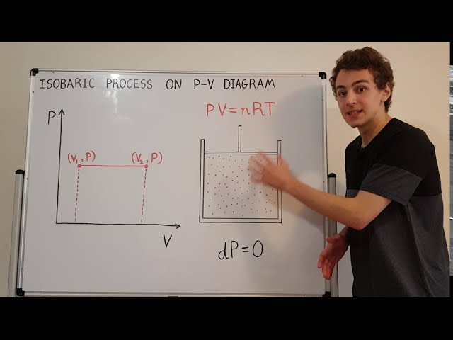 Isobaric Process