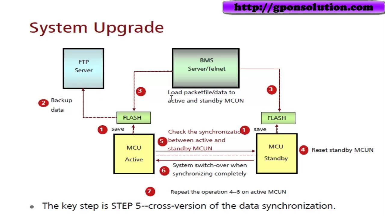 System Upgrade And Data Backup Procedure Huawei OLT YouTube system-upgrade-and-data-backup-procedure-huawei-olt-youtube