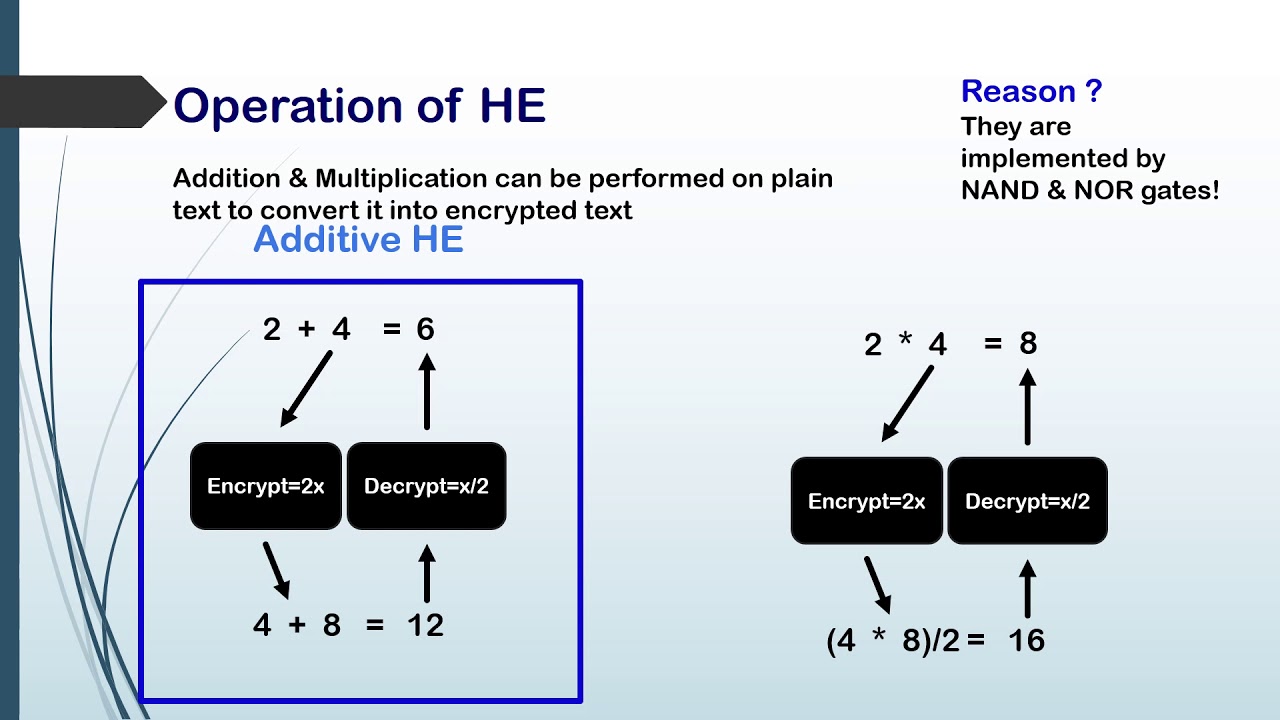 Introduction to Homomorphic Encryption - Presentation - YouTube