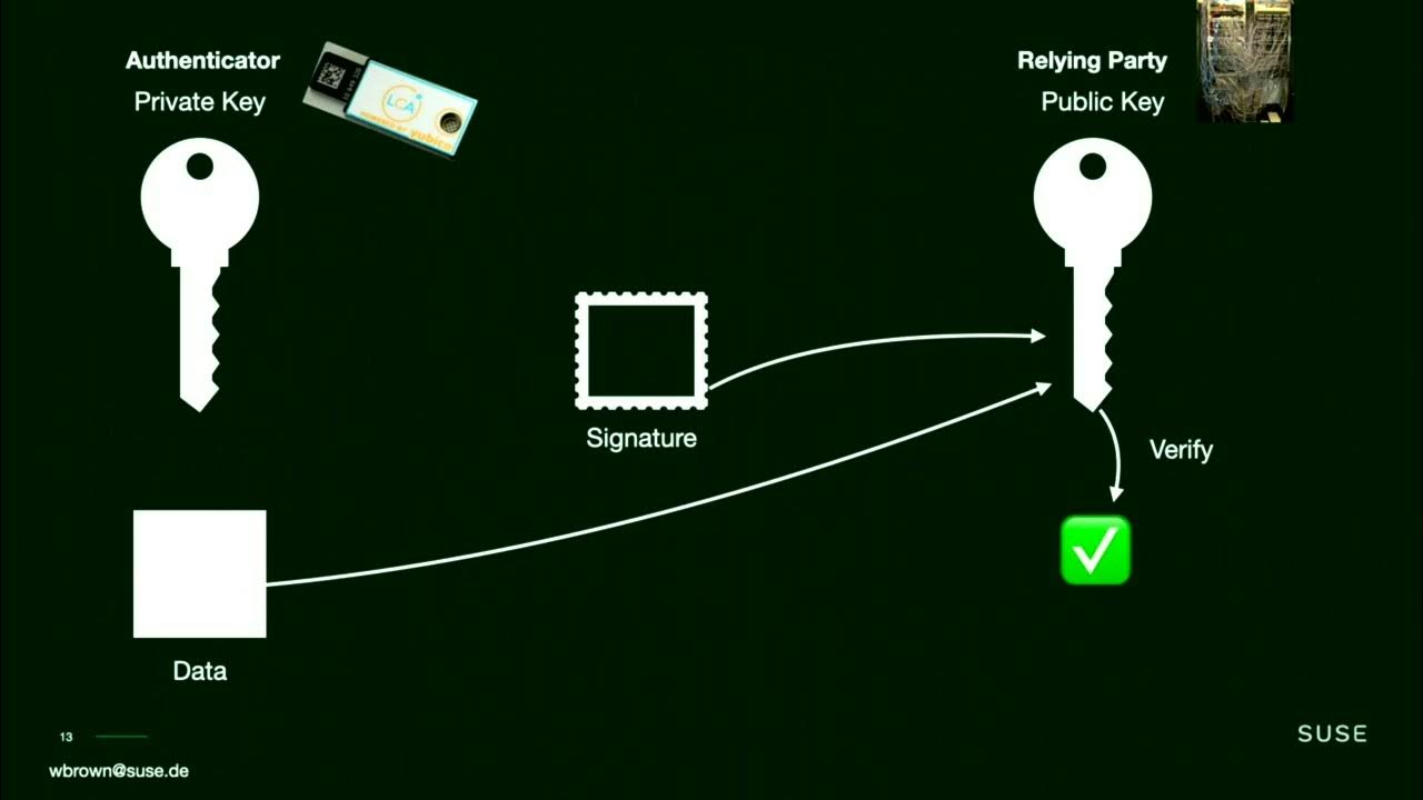 "Webauthn, Passkeys, and You - The Future of Authentication" - William Brown (Everything Open ...