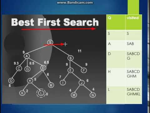 best first search in artificial intelligence lec 15 by Nauman Malik ...