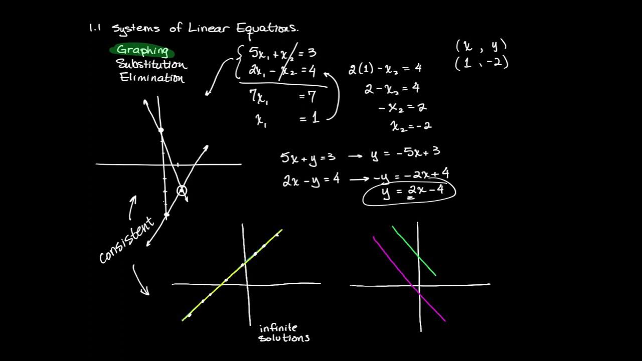 Geometric representation of a solution to a system of linear equations ...