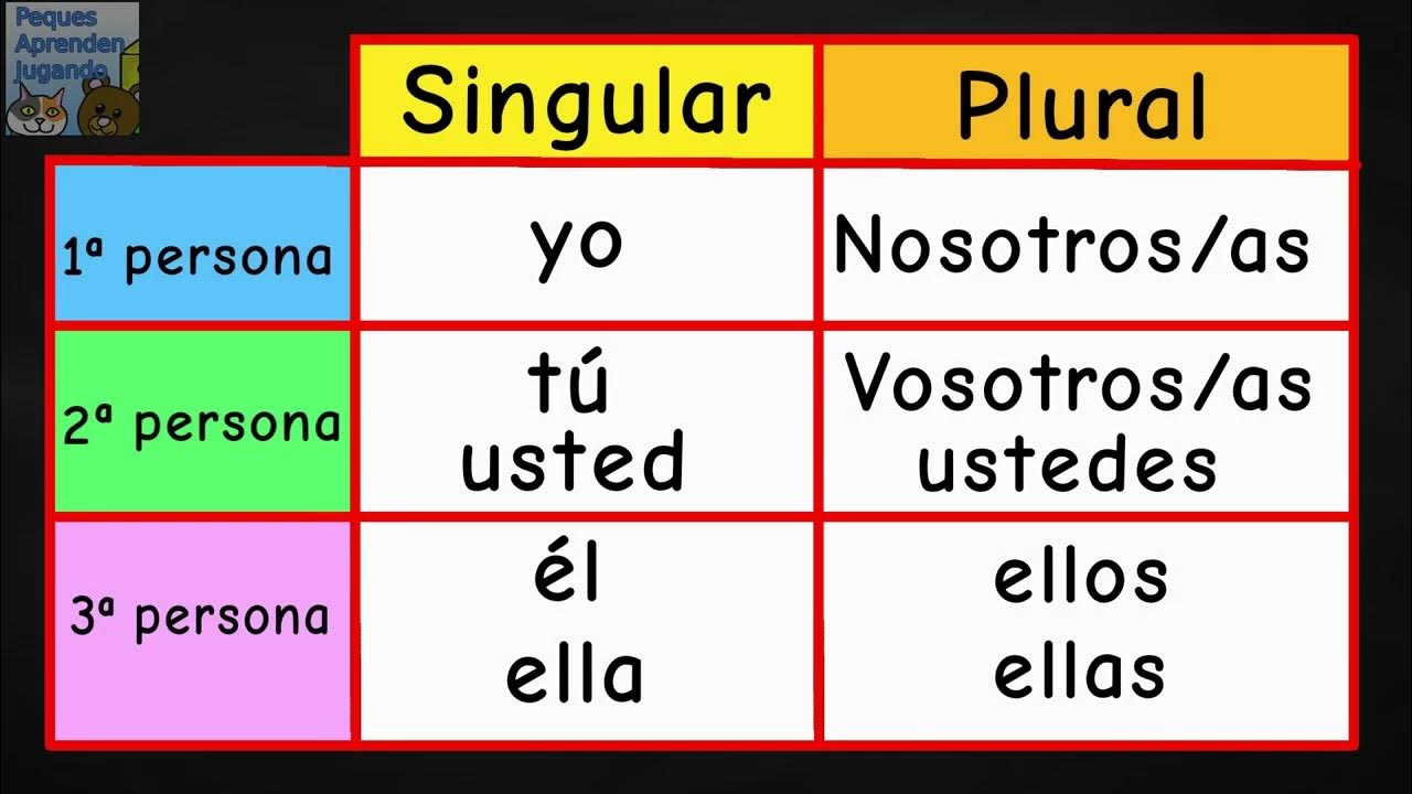 Los pronombres personales para niños Primera, segunda y tercera persona ...