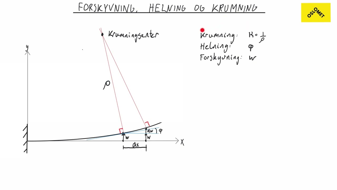 10-1: Definisjon av forskyvning, helning og krumning | Mekanikk ...